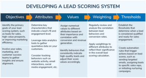 The Ultimate Checklist for Accurate Lead Scoring - GNW Consulting