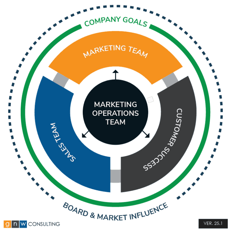 GNW Revenue Operations (RevOps) Framework - GNW Consulting